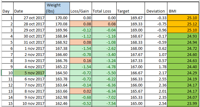 16 Weight Loss Graph Template Excel Templates